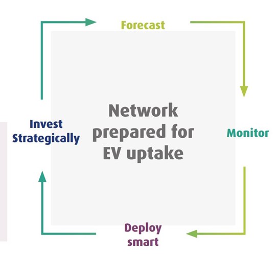 Smart Grid Index - UKPN DSO